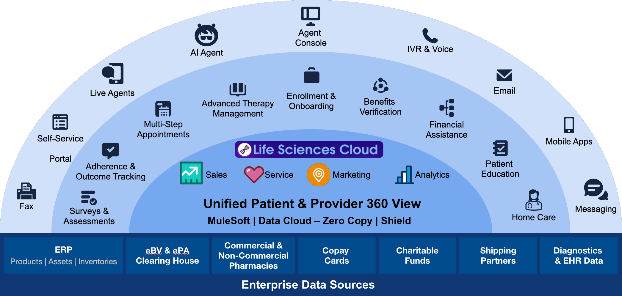 Accelerate Patient Access with Apexon’s Salesforce-Powered Support Services