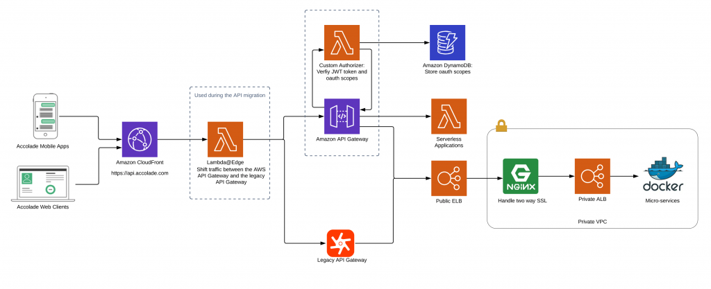 High Throughput Low Latency Big Data Pipeline Architecture