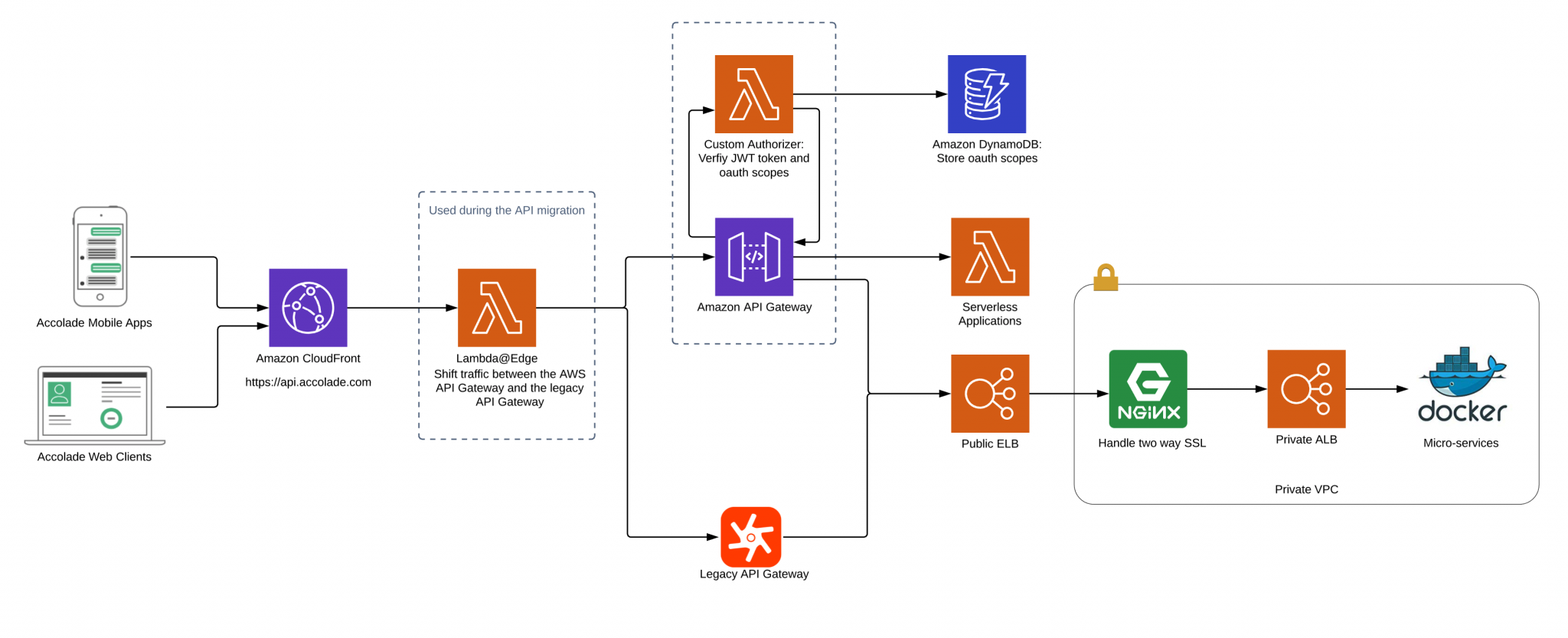 High Throughput Low Latency Big Data Pipeline Architecture