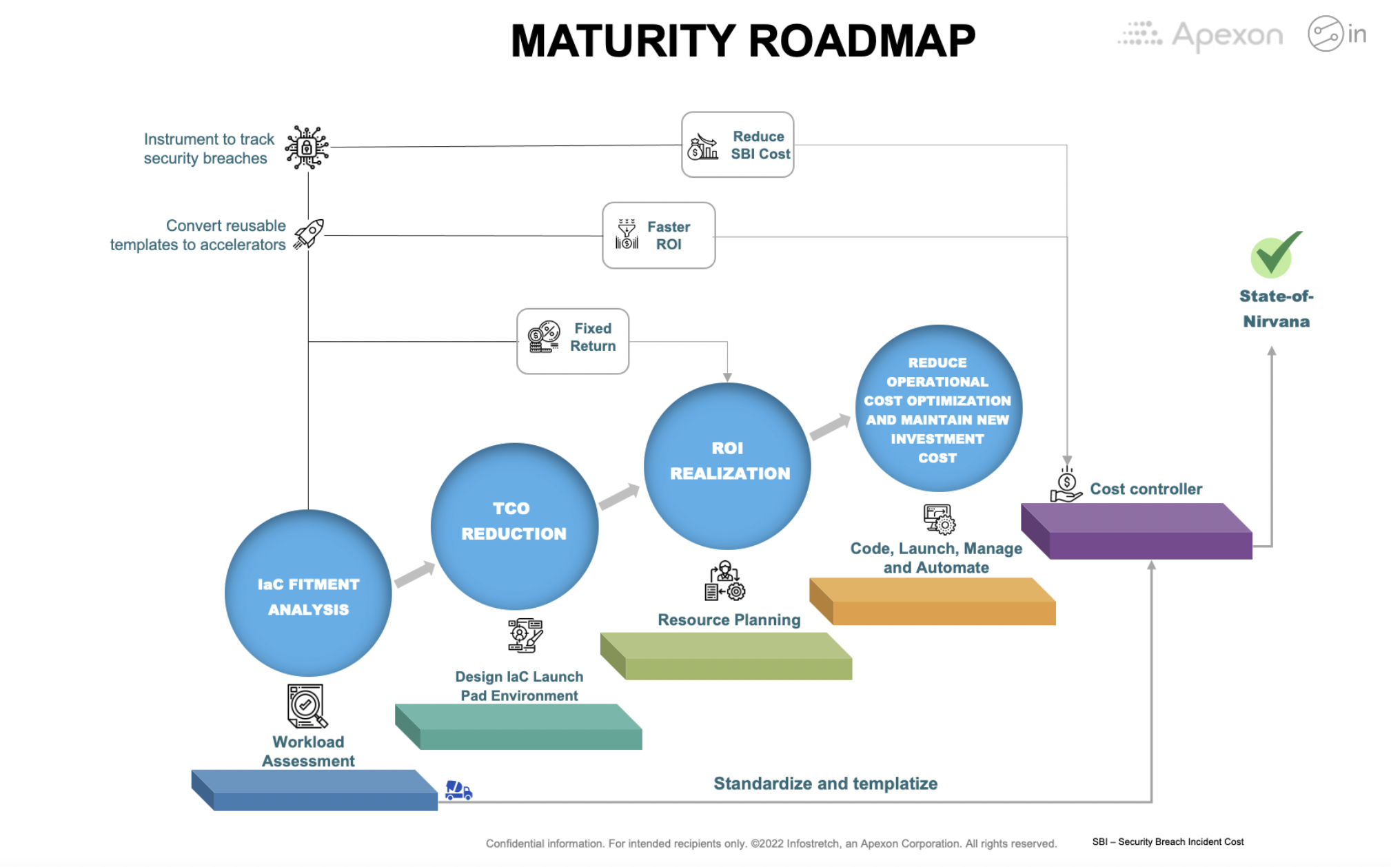 Cloud Infrastructure Maturity Roadmap for ROI