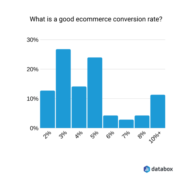 10 Tips to Double Online Store Conversion Rate
