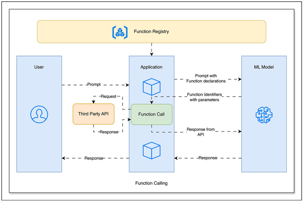 Boost GenAI Apps with Azure OpenAI Function Calling