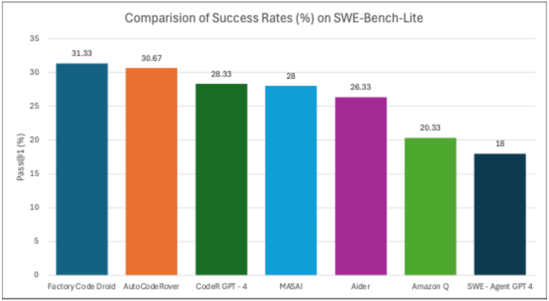GenAI in SDLC: Towards Self-Repairing Code