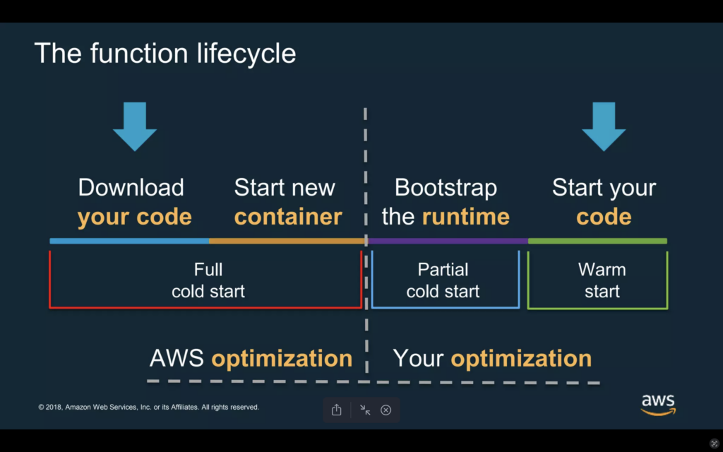 Optimizing AWS Lambda: Handle Cold Starts Seamlessly Optimizing AWS Lambda: Handle Cold Starts Seamlessly